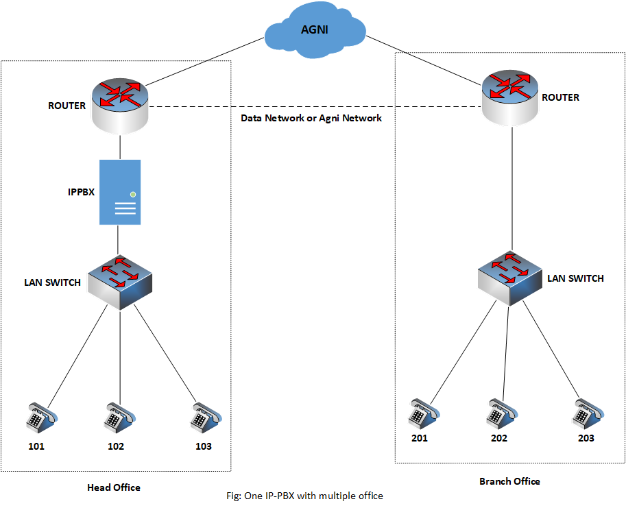 Telephony - Agni Systems Limited